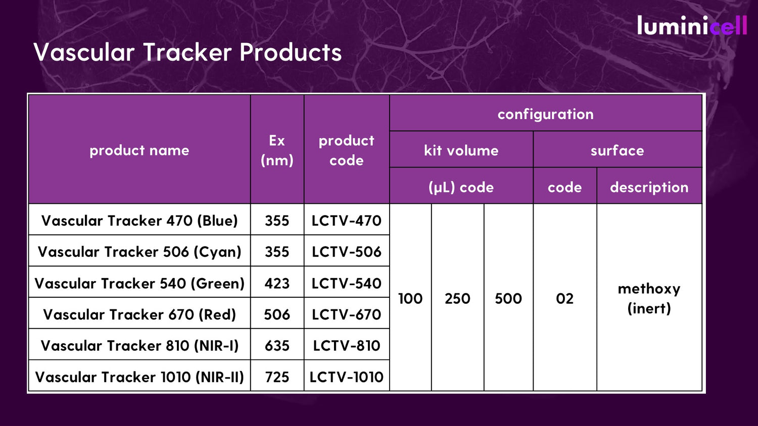 Vascular Labelling Kit – Luminicell